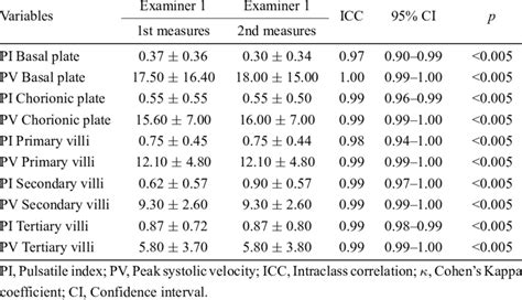 Intraobserver Correlation Of Quantitative Variables Download