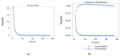 Scree Plots A Eigenvalue Vs Factors And B Proportion Vs Factor Download Scientific