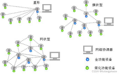 应用zigbee实现智能家居项目 Csdn博客 应用zigbee实现智能家居项目 Csdn博客