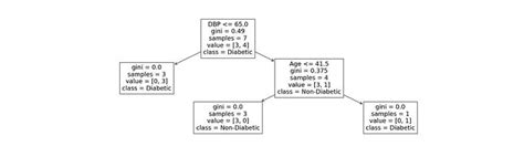 Implementando árvores De Decisão Matematicamente E Usando Python