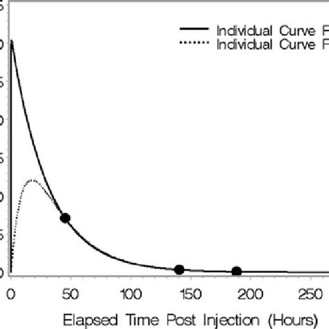 Time Activity Curves For A Typical Tumor With Biexponential Function