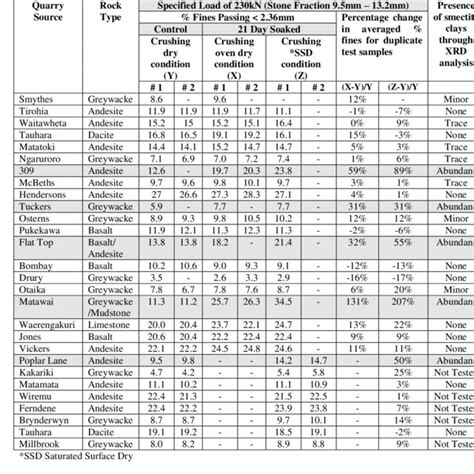 Pdf Ethylene Glycol Accelerated Weathering Test An Improved Objective Aggregate Durability