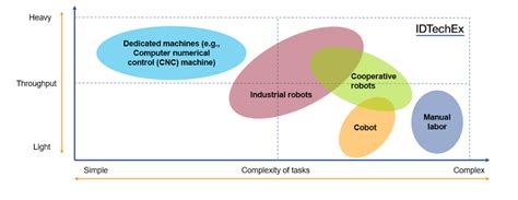What Are Cooperative Robots And Collaborative Robots Idtechex Research Article