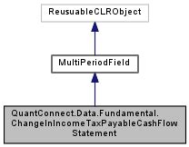 Lean QuantConnect Data Fundamental