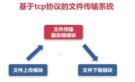 项目正式基于tcp协议的文件传输系统 游客 博客园