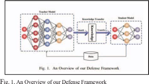 Figure 1 From Detecting Iot Malware With Knowledge Distillation