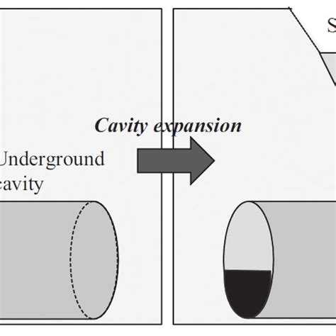 sinkhole and internal erosion caused by a sewer pipe defect download scientific diagram