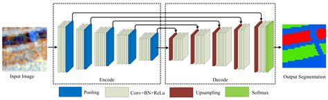 Remote Sensing Free Full Text Remote Sensing Classification Of