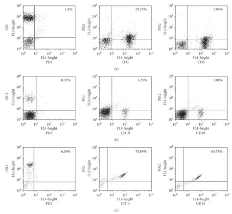 One Representative Facs Dot Plot Data Of Pd 1 Pd L1 And Pd L2 On Cd3 Download Scientific