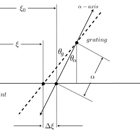 Geometry Of The Lsi Experimental Setup Tilt Angles θg And θ D Are