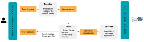 How To Build A Semantic Search Engine With Transformers And Faiss Towards Data Science