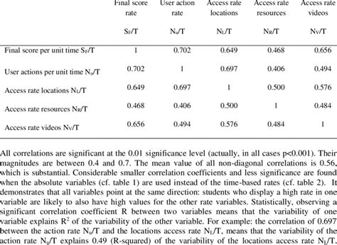 Spearman Correlation Coefficients R For The Respective Rate Variables Download Table