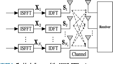 Figure 1 From Generalized Approximate Message Passing Detector For Gsm Otfs Systems Semantic
