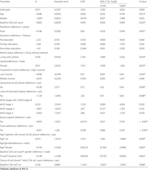 Parameter Estimation For Multi Variable Logistic Regression Model On