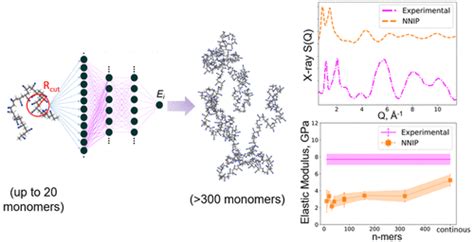 Deep Learning Interatomic Potential Connects Molecular Structural