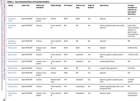 Table 1 From Xpert Mtb Rif And Xpert Mtb Rif Ultra Assays For Active Tuberculosis And Rifampicin