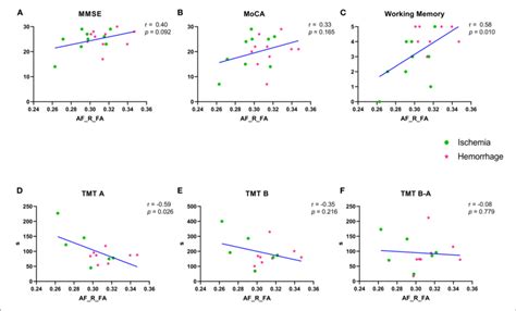 A F Correlation Between The Fa Values Of Right Af And Variable