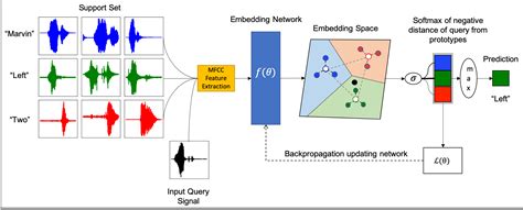 few shot keyword spotting with prototypical networks papers with code