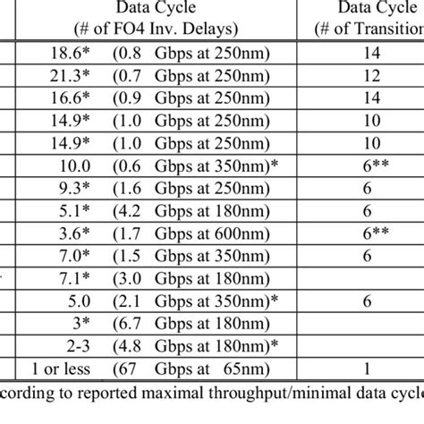 Data Cycle Mapping For Bit Serial Versions Of Several Pipelines