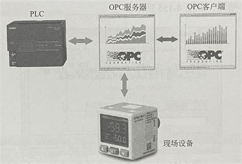 OPC通信 技成培训网