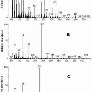 GC MS Fragmentation Patterns Of The Isomeric Download Scientific Diagram
