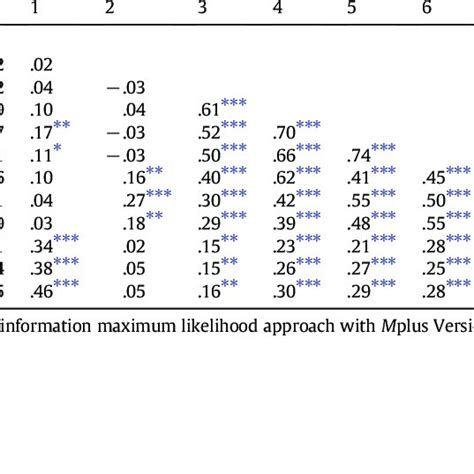 Means Standard Deviations And Correlations Between Studied Variables