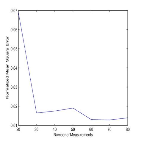Normalized Mean Square Error In Reconstruction Versus The Number Of