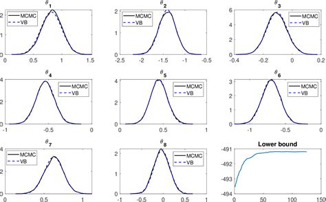 Figure 6 From A Practical Tutorial On Variational Bayes Semantic Scholar