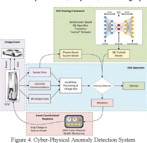 Improving Resiliency For Electric Vehicle Charging Semantic Scholar