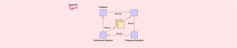 Case Based Reasoning In Machine Learning Scaler Topics
