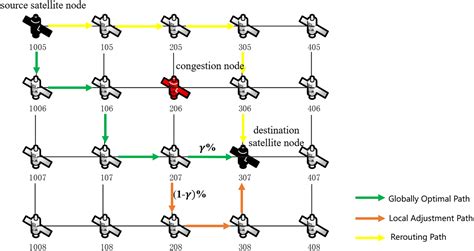 load balancing routing algorithm for leo satellite networks based on ant colony optimization