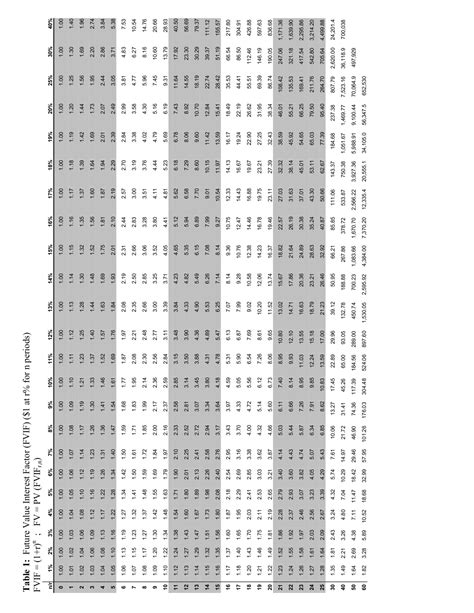 SOLUTION Present And Future Value Interest Factor Table Studypool