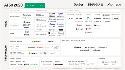 AI 50 2023 Sequoia Capital