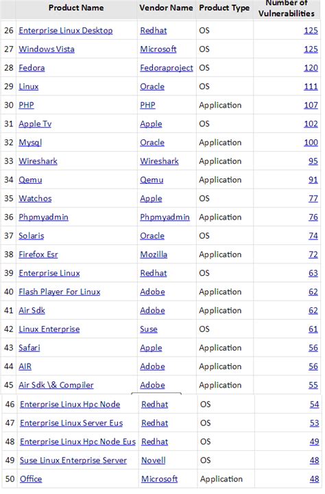 Android Was The Most Vulnerable Os In 2016 And Adobe The Most Vulnerable