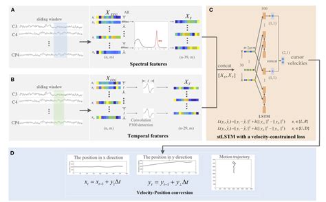 Figure 1 From A Noninvasive Bci System For 2d Cursor Control Using A Spectral Temporal Long