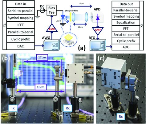A Experiment Of The Proposed Vlc System Ifft Inverse Download Scientific Diagram