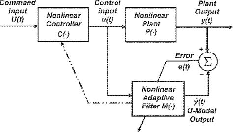 Figure 2 From Newton Raphson Based Adaptive Inverse Control Scheme For