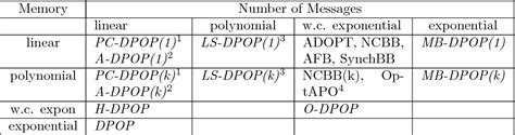 Table 1 From A Class Of Algorithms For Distributed Constraint Optimization Semantic Scholar