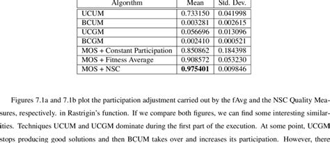 3 Comparison Of The Results In Rastrigins Function Download Table