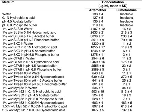 table 1 from development and validation of a dissolution test method