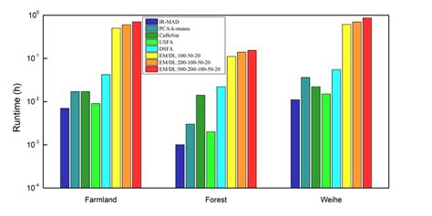 comparison of runtime of different methods download scientific diagram
