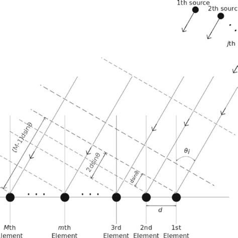 The Doa Estimation Problem Using Uniform Linear Array Ula With M