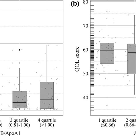 Correlations Among Apolipoprotein B Apolipoprotein A1 Apob Apoa1 Download Scientific Diagram