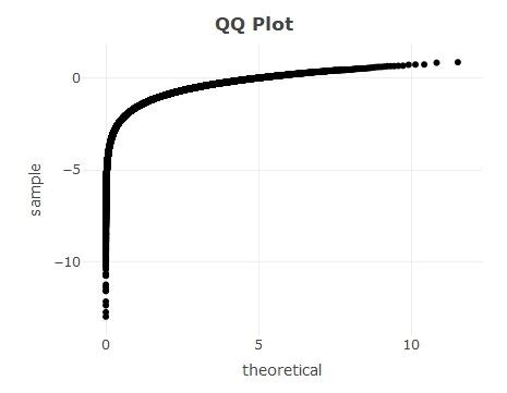 Q Q Plot For Exponentially Distributed Data Download Scientific Diagram