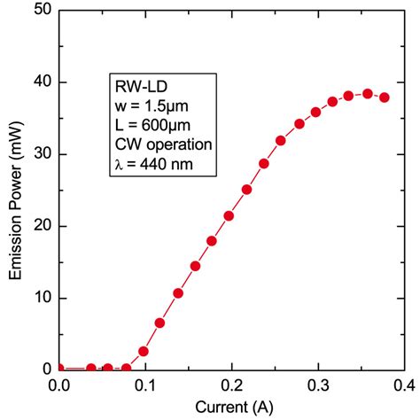 Low Threshold Gan Based Laser Diodes Ferdinand Braun Institut