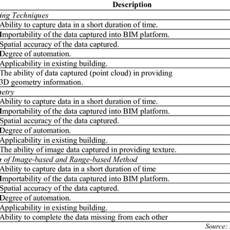 Description Of The Basic Abilities Required By Each Data Capturing