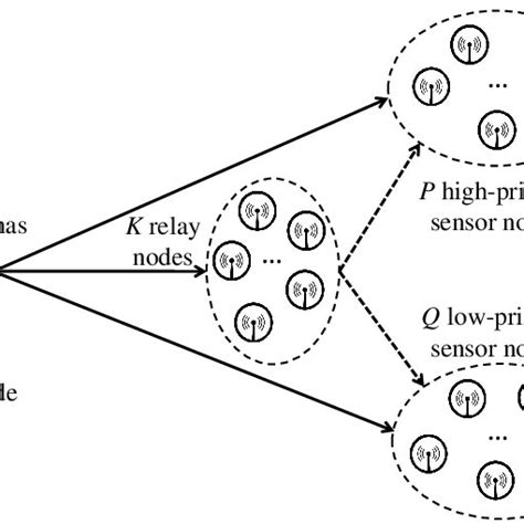 The System Model Of Dl Miso Cooperative Wsn With Noma And Swipt Download Scientific Diagram