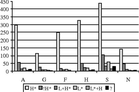 Figure 1 From Automated Extraction Of Tobi Annotation Data From The Reading Leeds Emotional
