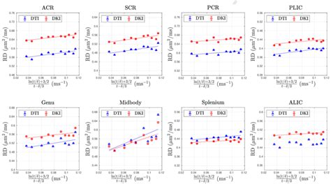 Figure S5 Radial Diffusivity Rd Time Dependence Estimated Using