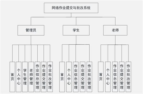 基于javavue网络作业提交与批改系统设计和实现源码lw部署讲解作业提交与批改系统的系统分析 Csdn博客